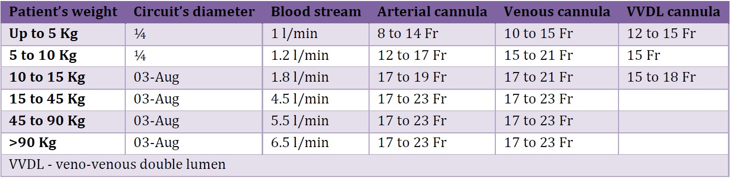table 1 cannulas according to the patient s weight