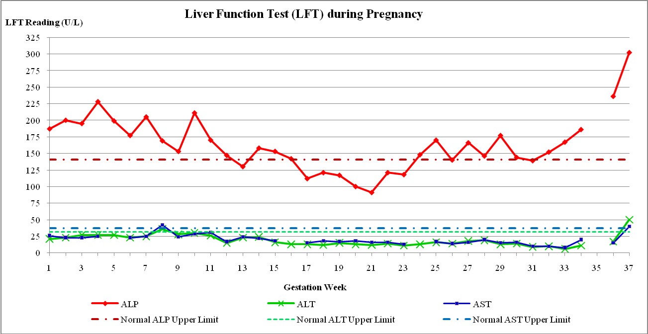 figure 3 patient s liver function test lft during pregnancy alp ...