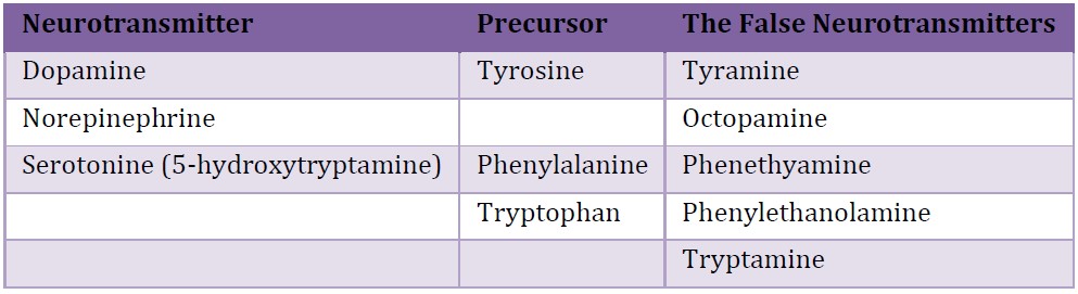 table 2 neurotransmitters their precursors and the corresponding false ...