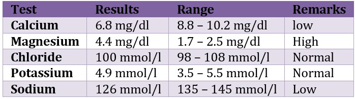 table 5 day 7 work ups indicating normal range magnesium