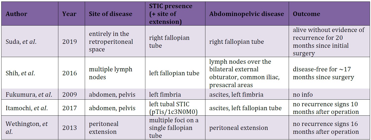 figure 4 ca 125 evolution